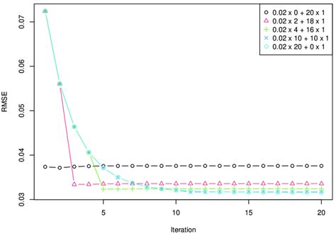 Rmse Depending On T 1 T 2 The Signal Rank 2 And The Target Rank 2 Download Scientific Diagram