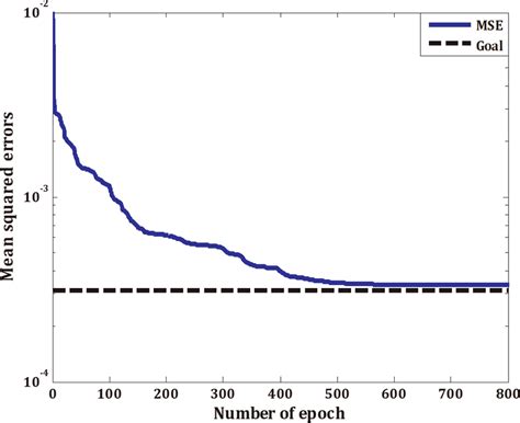 Variations Of The Mean Squared Errors With Epoch During Mlp Training Download Scientific Diagram