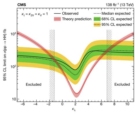 Understanding Expected Limits Observed Limits Exclusion Regions In Particle Physics Graphs