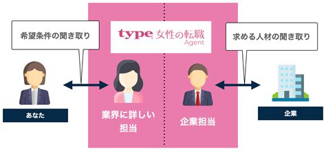 Type女性の転職エージェント辛口評価｜500人の評判でわかる注意点と裏事情