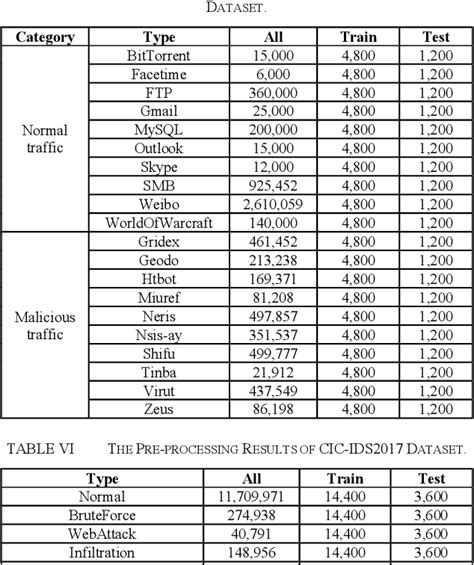 Table Vi From Adaptive Convolutional Neural Network Structure For Network Traffic Classification