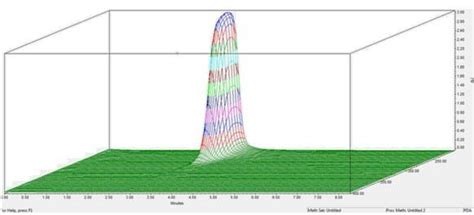 Three Dimensional HPLC Spectrum Of Isolated Andrographolide With Download Scientific Diagram