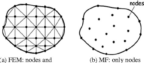 Figure 1 From Solving Elasto Static Problem In Plane Stress Case By Meshfree Method Semantic