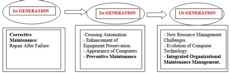 Maintenance Evolution Download Scientific Diagram