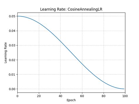 Cosineannealinglr — Pytorch 29 Documentation