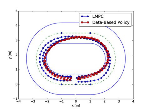 in red squares are shown the closed loop trajectories performed by the