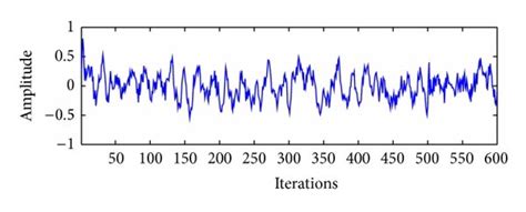 The Simulation Result With Dlms Algorithm A Process Of Download