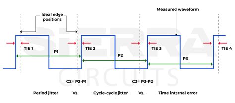 Techniques To Measure And Avoid Jitter In PCBs Sierra Circuits