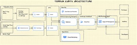 Helicopter Racing League Gcp Case Study — Architectural Solution By Bharat Mangwani Medium Helicopter Racing League Gcp Case Study — Architectural Solution By Bharat Mangwani Medium