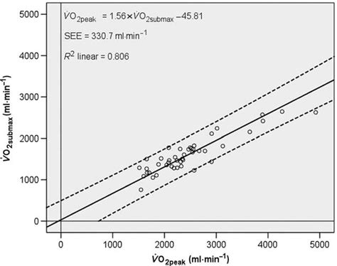 Linear Regression Between Vo 2submax At 75 Of Predicted Maximal Heart