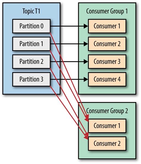 kafka partitions and consumer groups in 6 mins by ahmed gulab khan javarevisited medium