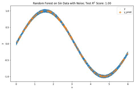 Random Forest Time Series With Deep Learning Quick Bite