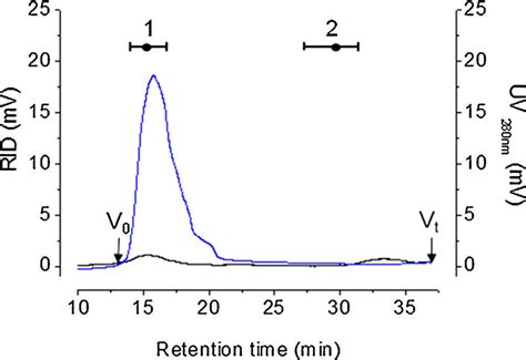 Gel Filtration Chromatography Numbers 1 And 2 Indicate The Elution