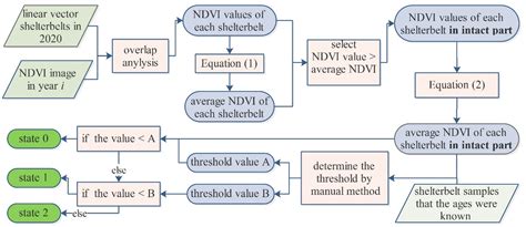 Farmland Shelterbelt Age Mapping Using Landsat Time Series Images