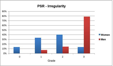 Classification Of Grades Of Irregularity Of Psr Tracings In Percentage