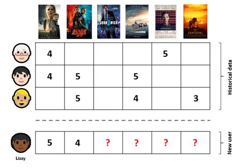 Building A Recommendation System With Matrix Factorization