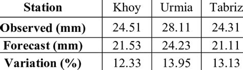 Perceptions Forecasted By The Sdsm Model Download Table