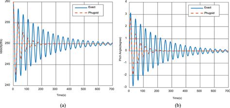 Impulse Responses Of The Exact Dynamics And The Phugoid Approximation