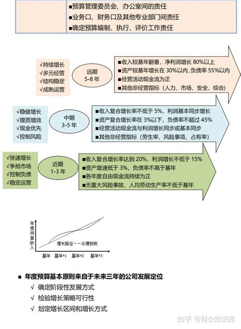 财务预算难？半小时教你如何进行预算编制，附预算控制及报表模版 知乎