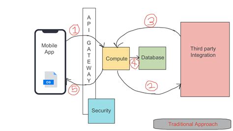 Mobile Apps Third Party Integration Strategy Shankars Blog