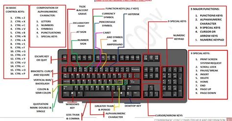 On Instagram “keyboard Keys And Its Type And Name Of The Keys Inf… Computer Keyboard Computer