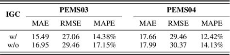 Table Vi From Dynamic Hypergraph Structure Learning For Traffic Flow