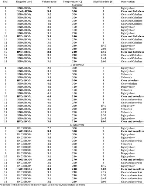 Optimization Of Digestion Procedure For C Anisata S Cuneifoliaand S Download Scientific