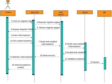 Sequence Diagram Templates To Instantly View Object Interactions Creately Blog
