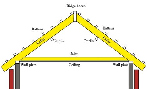 Roof Rafters In Civil Engineering The Complete Guide