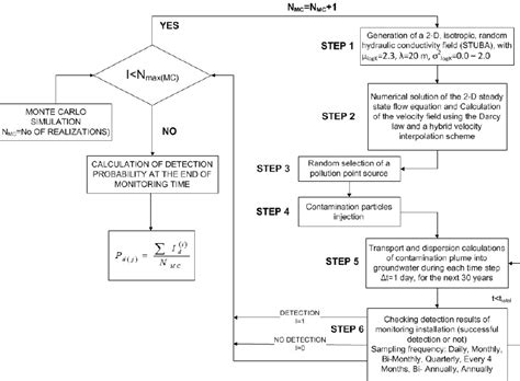 Monte Carlo Flow Chart Ponasa