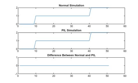Verify Generated Code On Nvidia Targets Using Pil In Simulink Matlab And Simulink