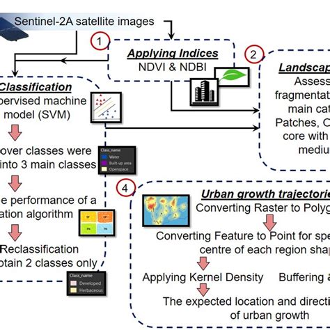 The Proposed Method For The Assessment Of Urban Landscape Fragmentation Download Scientific