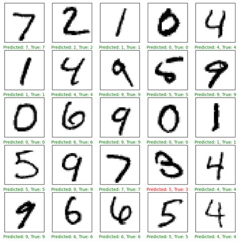 github nafisalawalidris building a cnn to classify handwritten
