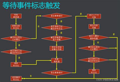 事件标志组实现原理源码分析 csdn博客
