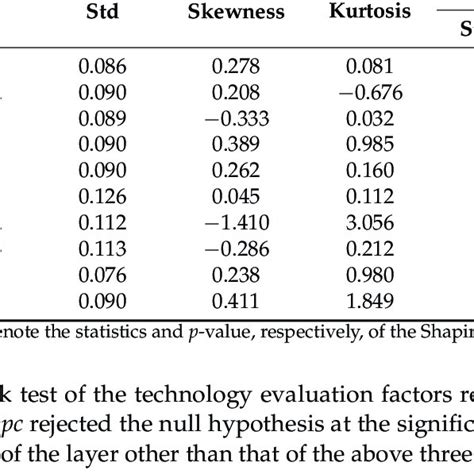 Results Of Statistical Test For Hypothesis 2 Download Scientific Diagram