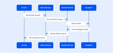 sms gateway what it is and how it works