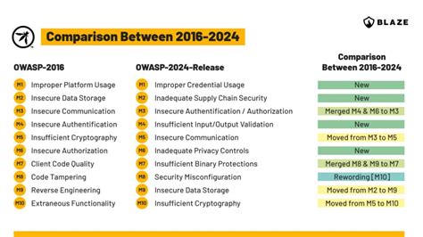 Mobile Application Penetration Testing Everything About It