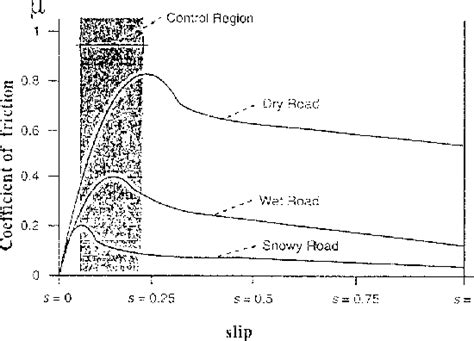 Figure 3 From Fuzzy Control Algorithm For Automotive Traction Control Systems Semantic Scholar