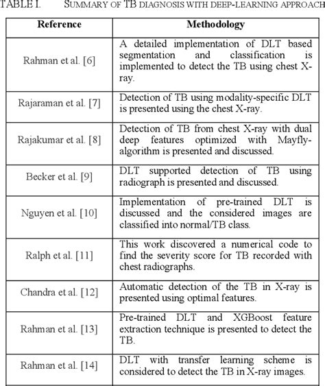 Table I From Tuberculosis Detection From Chest Radiographs With Pre Trained Deep Learning Scheme