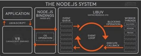 Nitish Saini On Linkedin Ever Wondered How Nodejs Interacts With The System Without Native