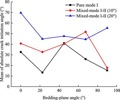 Mean Of Absolute Value Of Crack Initiation Angles Download Scientific Diagram