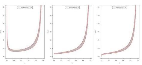Hrf Curves For Nkw Distribution Download Scientific Diagram