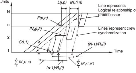Model Limitation Of Activity Interruption Fig 6 Scheduling Activity