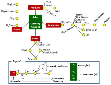 Example Of A Conceptual Multidimensional Star Schema Download