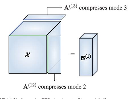 Figure 1 From Block Row Kronecker Structured Linear Systems With A Low Rank Tensor Solution