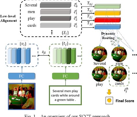Figure 1 From Similarity Contrastive Capsule Transformation For Image