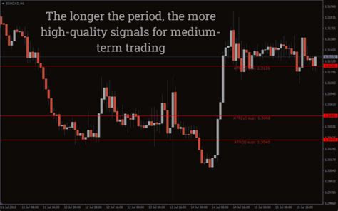 Levels Indicators For MT Download Free