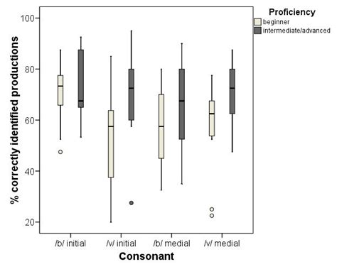 Box Plot Of Mean Production Scores Per Word Position And Level Of