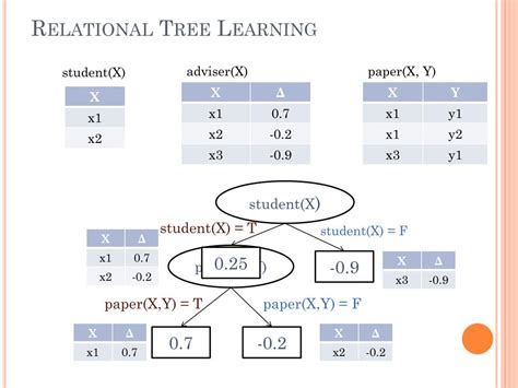 Ppt Statistical Relational Learning Powerpoint Presentation Free Download Id 2372112