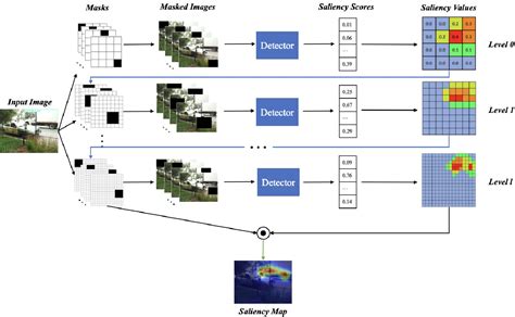 Figure 2 From Gsm Hm Generation Of Saliency Maps For Black Box Object Detection Model Based On
